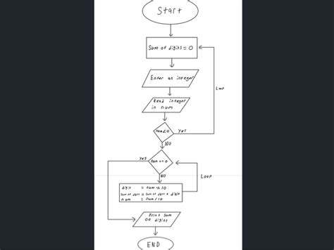 Solved Task Sum Of The Digits I Attached A Picture Of Chegg