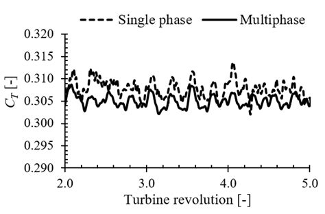 Thrust Coefficient As A Function Of Turbine Revolution For Single Phase