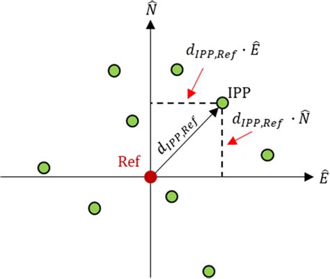 estimation of ionospheric vertical errors by using the positions of
