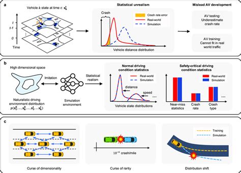 Modeling Naturalistic Driving Environment With Statistical Realism A Download Scientific