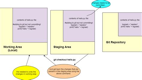 Undoing Local Changes In Git When In The Working Area Or Staging Area