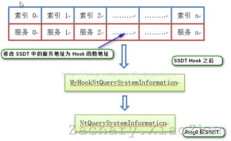 ssdt hook技术详解与应用 csdn博客