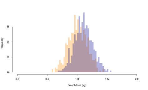 Module Significance Statistics Datascience Pizza