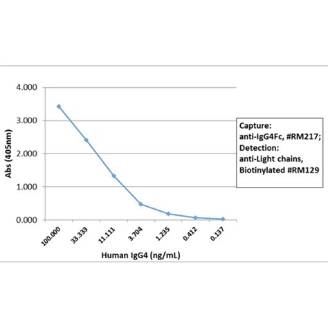 Recombinant Anti Human Igg4 Fc Antibody Rm217 Biotin A121273