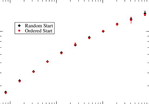 τ Exp Versus L In Double Logarithmic Scale For The 2d Ising Model With Download Scientific