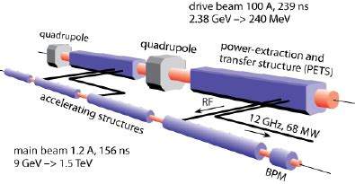 1 CLIC Layout Focus On The Two Beam Acceleration Method Download Scientific Diagram