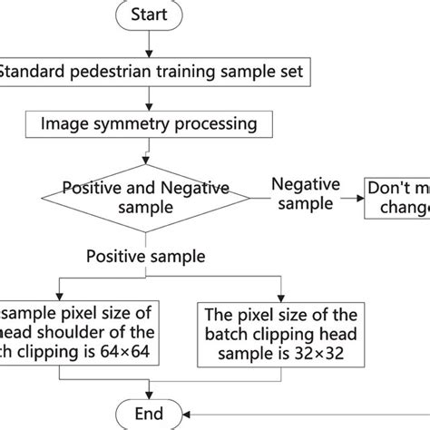 Svm Training Detection And Classification Flow Chart Download Scientific Diagram