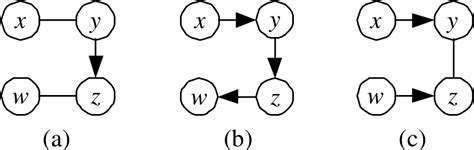Figure 1 From Learning Equivalence Classes Of Bayesian Network