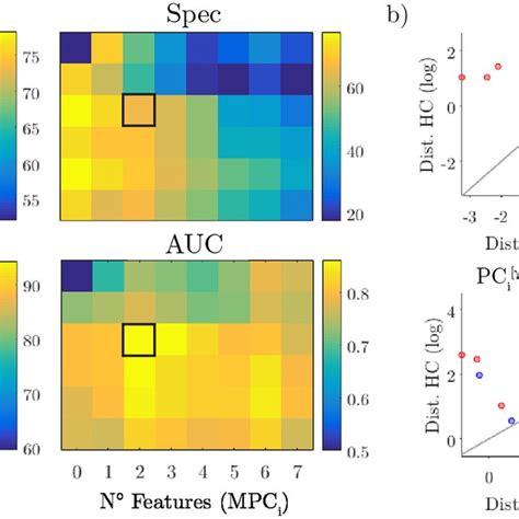 Classification Performance Of Brain Network Features A Matrices Show Download Scientific