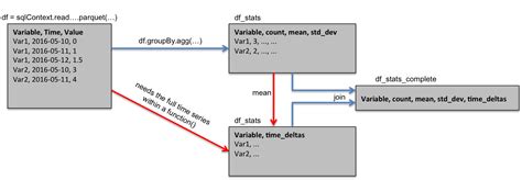 Python Pyspark Retrieve Mean And The Count Of Values Around The Mean