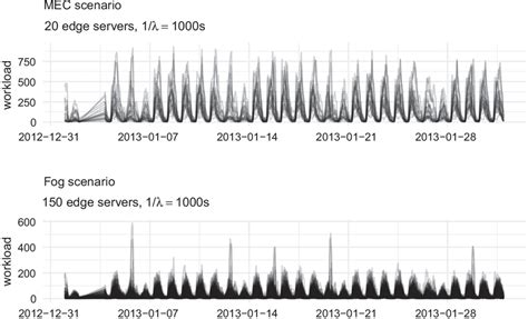 workload on edge servers for mec and fog with duration mean 1000s
