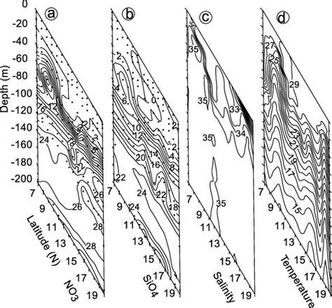 Vertical Distribution Of A Nitrate Mm B Silicate Mm C Download Scientific Diagram