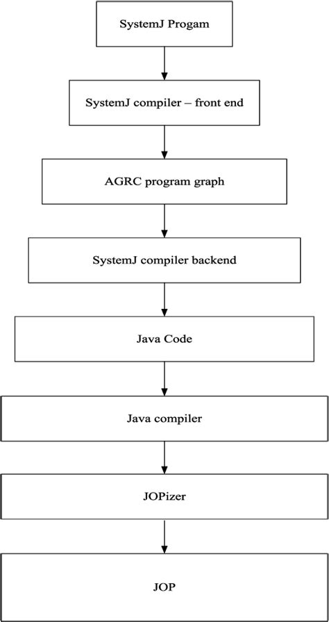 7 Systemj Execution On Jop Download Scientific Diagram