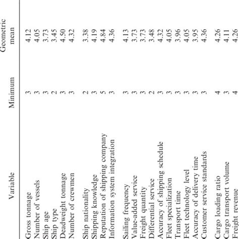 Analysis Of Assessment Variables Download Table