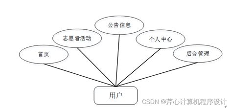 Java Jsp社区志愿者服务系统r9644 独有源码 如何找到适合自己的毕业设计的指南 Csdn博客