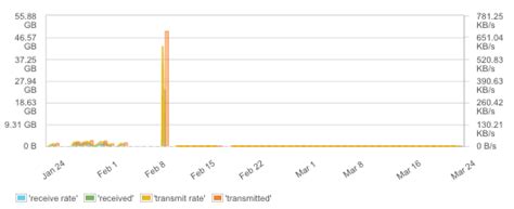Docker Container Performance Metrics To Monitor