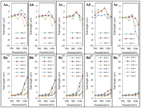 Flow Injection Analysis With Electrochemical Detection For Rapid Identification Of Platinum
