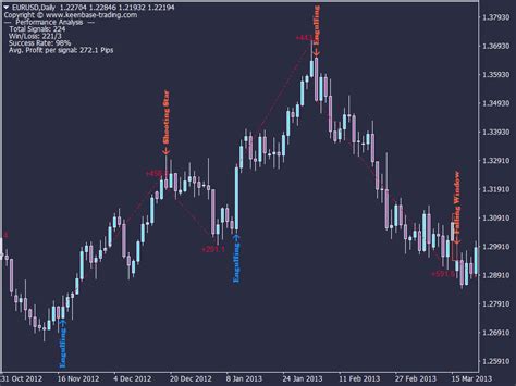 Japanese Candlestick Patterns Indicator Clearance