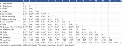 Correlational Matrix Of Study Constructs Download Scientific Diagram Correlational Matrix Of Study Constructs Download Scientific Diagram