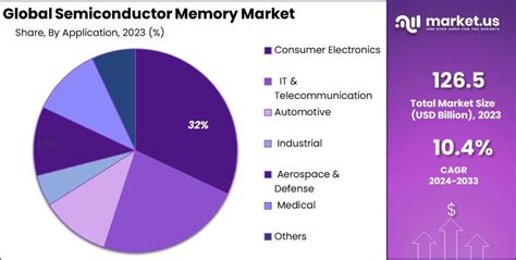 Semiconductor Memory Market Size Share Cagr Of 10 4