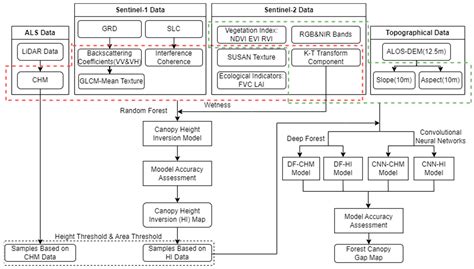 Forest Gap Extraction Based On Convolutional Neural Networks And Sentinel 2 Images