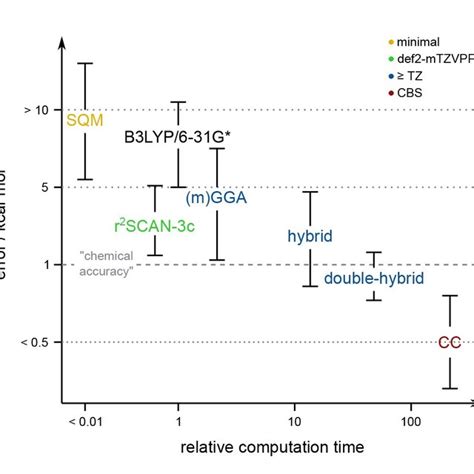 Accuracy In Typical Thermochemical Applications Vs Computation Time