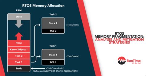 rtos memory fragmentation analysis and mitigation strategies runtime
