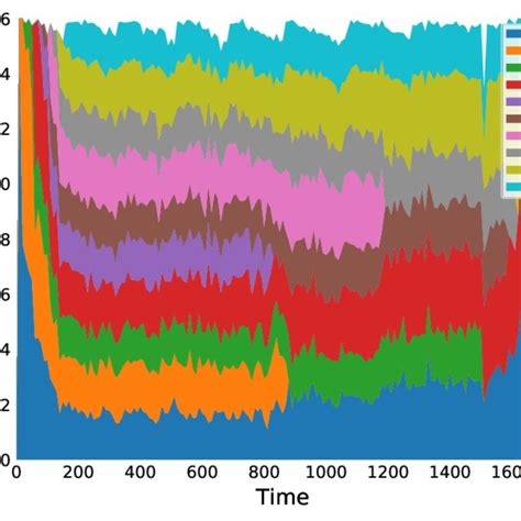 3 Cpu Usage Of 5 Job N A Download Scientific Diagram