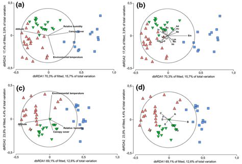 The Dbrda Analysis Of A And B The Composition Of The Amphibian