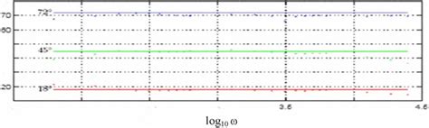 Frequency Response Of The Circuit For Differentiator Download Scientific Diagram