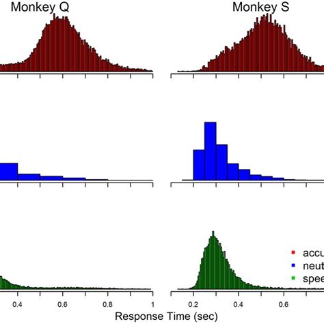 Response Time Histograms Plotted Separately For Speed Neutral And
