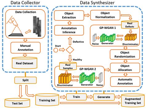 The Proposed Data Augmentation Framework Based On Gp Wgan Download