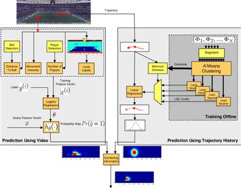 Illustration Of The Overall Roi Prediction Scheme Download