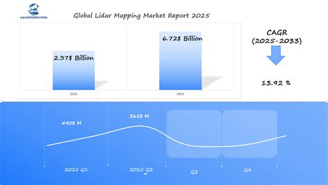 Lidar Mapping Market Positioned To Reach 237 Billion By 2025 Rapid Lidar Mapping Market Positioned To Reach 237 Billion By 2025 Rapid