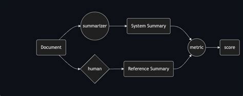 Evaluation Metrics For Summarization Espoir Murhabazi Ideas Home
