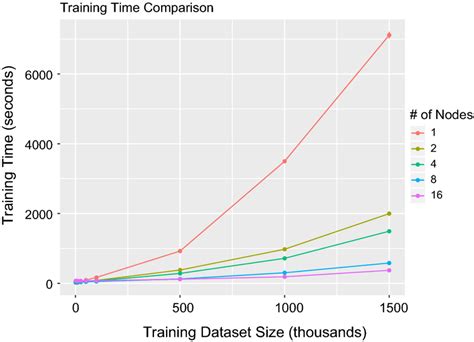 visualization of training time with respect to training data size in