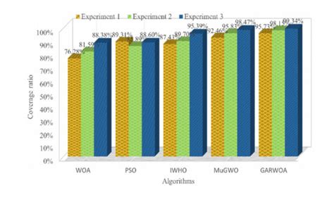 An Optimization Method For Wireless Sensor Networks Coverage Based On Genetic Algorithm And