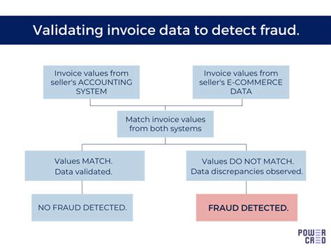 Fraud Detection Prevention With Alternate Data Powercred