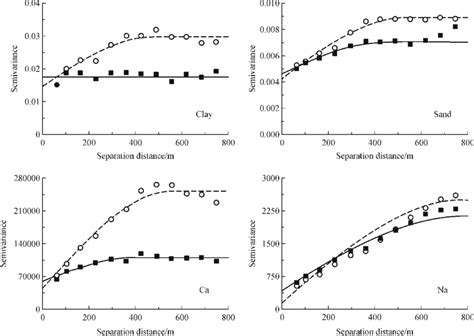 Sample Semivariogram N And Fitted Spherical Model Of Prediction