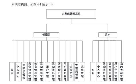 基于ssm的农家乐管理系统 计算机源码软件工程专业源码成品小熊源码网