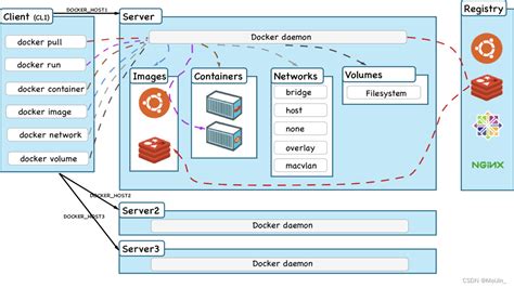 一文搞懂docker（介绍、安装、镜像、容器、容器与对象）swift 对象容器和docker Csdn博客