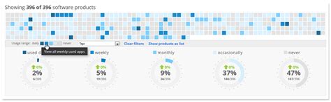 How To Create A Data Visualization Dashboard Digiteum