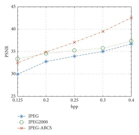 Comparative Experiment Of The Three Jpeg Like Algorithms Using Lena As Download Scientific