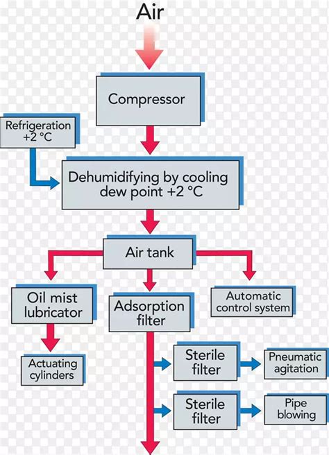 接线图压缩空气系统原理图 干图png图片素材下载 图片编号4692725 Png素材网