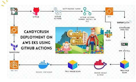 Devsecops Githubactions Aws Eks Candycrush Terraform Cloudcomputing Ci Cd Security