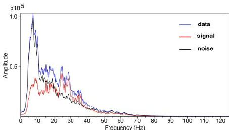 Comparison Of SVD Filtering With F K Filtering A Input Data B Download Scientific Diagram