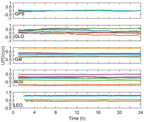 Improved Ppp Ambiguity Resolution With The Assistance Of Multiple Leo
