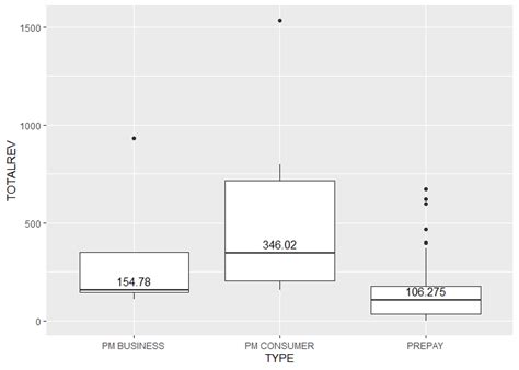 R How To Display The Median Value In A Boxplot In Ggplot Stack
