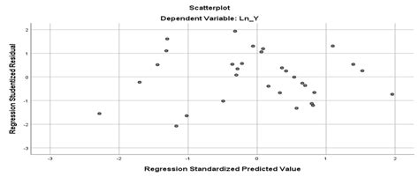 Scatterplot Graph Of Heteroscedasticity Test Results Download