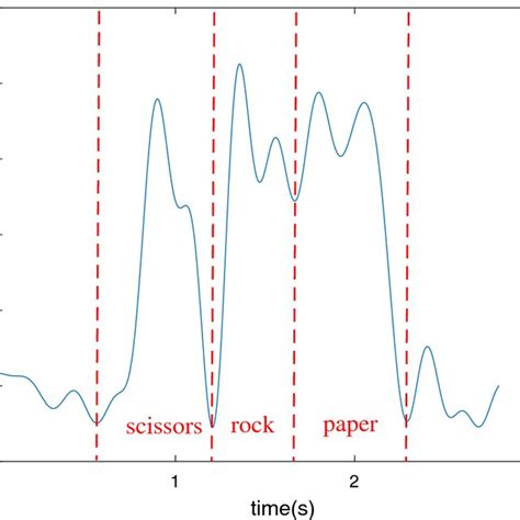 CSI Data After Data Preprocessing Download Scientific Diagram